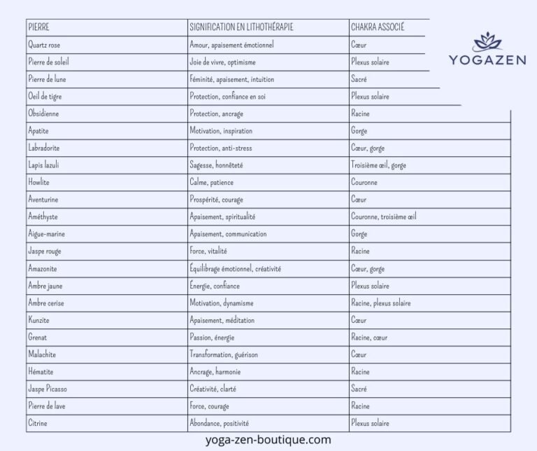 Signification des Pierres : Liste des Minéraux et Guide de Lithothérapie